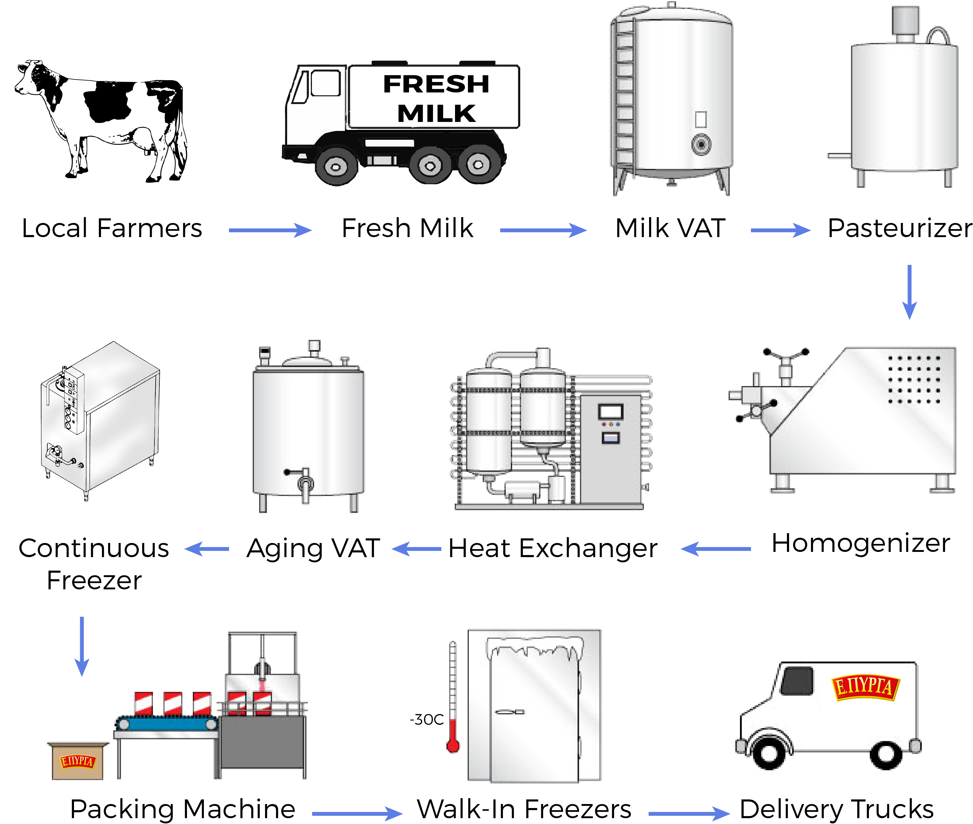 Production Process EPyrga LTD